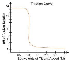 Titration Video Tutorial & Practice | Pearson+ Channels