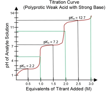 Titration Video Tutorial & Practice | Pearson+ Channels