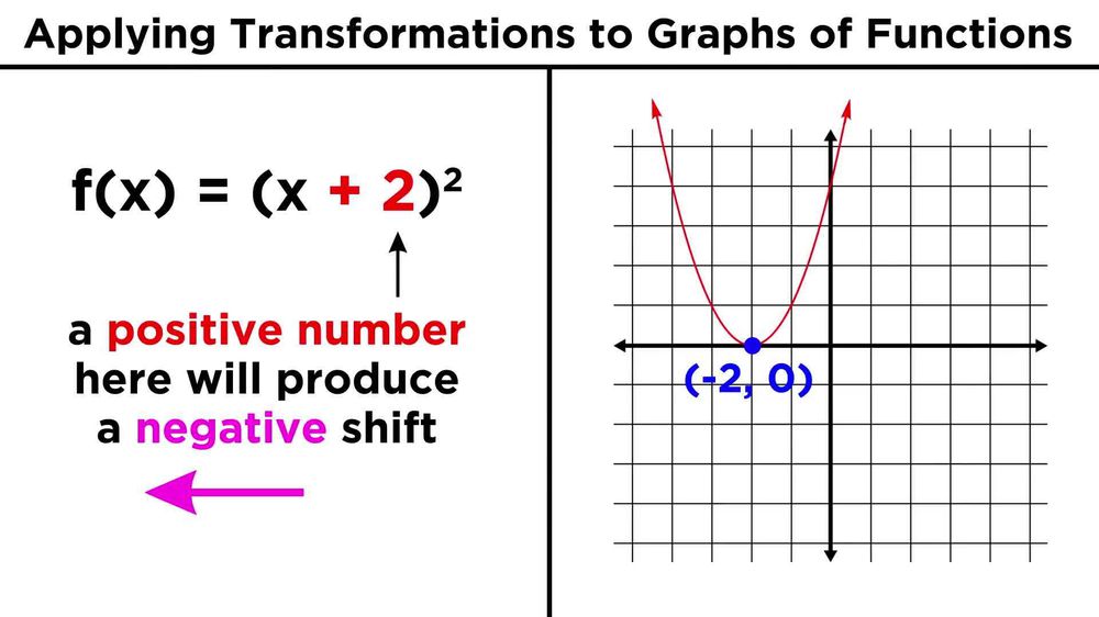 Graphing f(x) = (1/x) + 5 ; Rational Functions and Graph Transfor ...