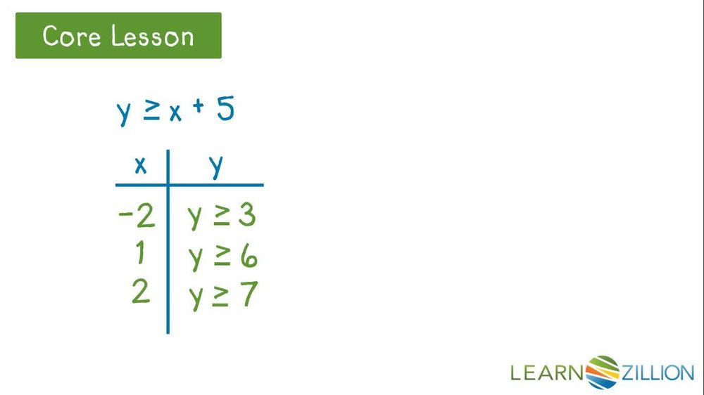 Graphing Systems of Linear Inequalities - Example 1 | Pearson+ Channels