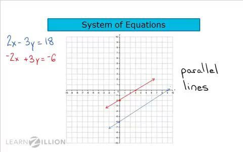 Systems of Linear Equations - Inconsistent Systems Using Eliminat ...