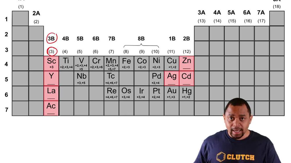 Periodic Table Of Elements With Charges 2022
