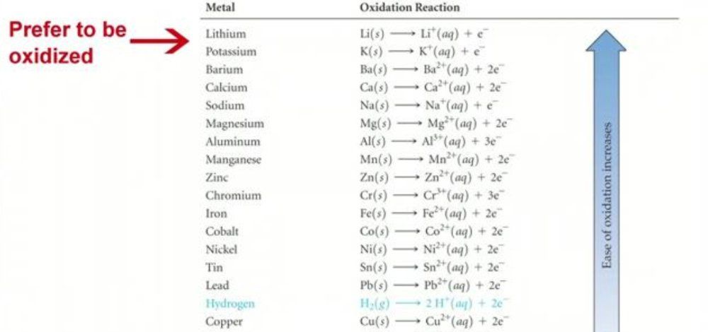 What Are Redox Reactions? (Oxygen Exchange) | Reactions | Chemist ...