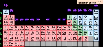 Periodic Trend: Ionization Energy Video Tutorial & Practice | Pearson+ ...