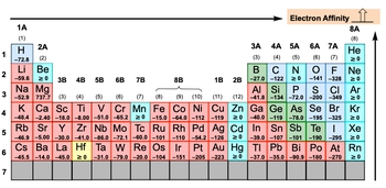 Periodic Trend: Electron Affinity Video Tutorial & Practice | Pearson+ ...