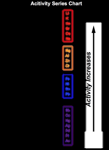 Activity Series Video Tutorial & Practice | Pearson+ Channels