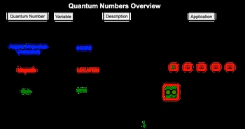 The Electron Configuration: Quantum Numbers Video Tutorial & Practice | Pearson+ Channels