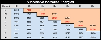 Periodic Trend: Successive Ionization Energies Video Tutorial ...