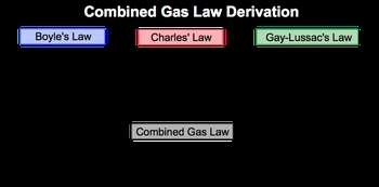 Chemistry Gas Laws: Combined Gas Law Video Tutorial & Practice ...