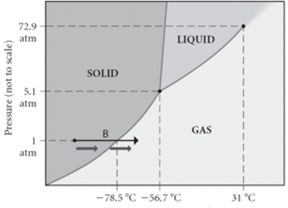 Phase Diagrams Video Tutorial & Practice | Pearson+ Channels