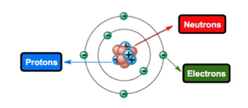 The Atom (Simplified) Video Tutorial & Practice | Pearson+ Channels