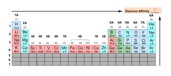 Periodic Trend: Electron Affinity (Simplified) Video Tutorial ...