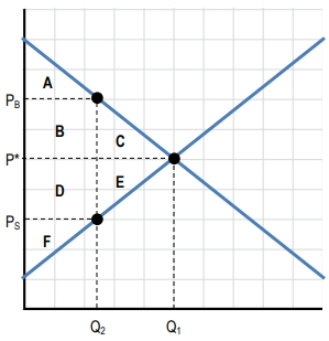 Effects of Taxes on a Market Video Tutorial & Practice | Pearson+ Channels