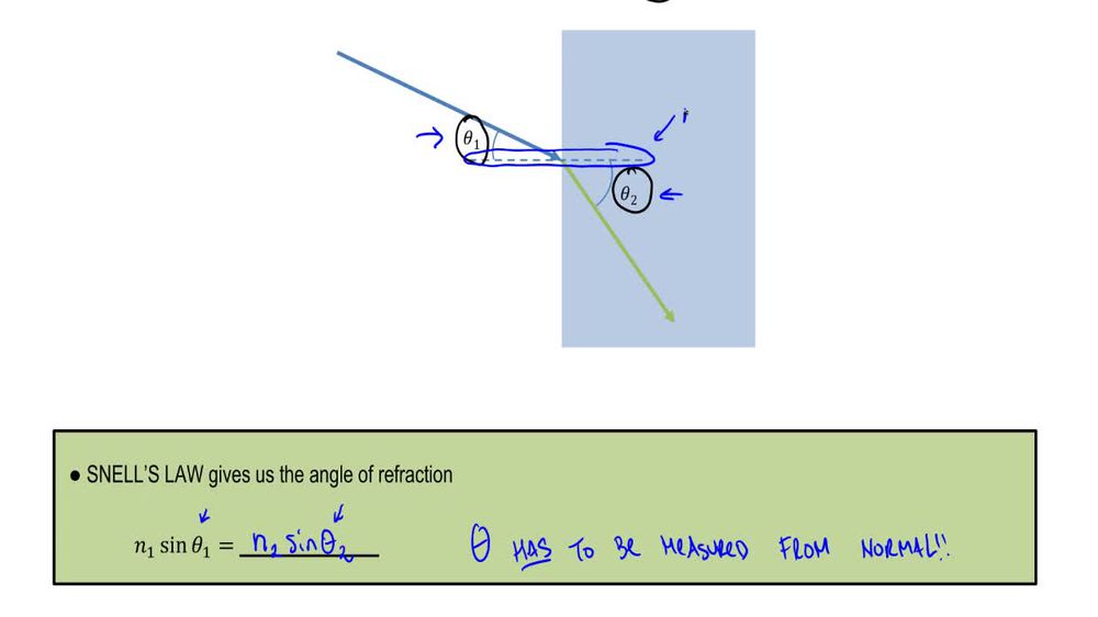 A light ray, moving in air, is incident on a piece of plastic at ...
