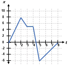 Position-Time Graphs & Velocity Video Tutorial & Practice | Pearson+ ...